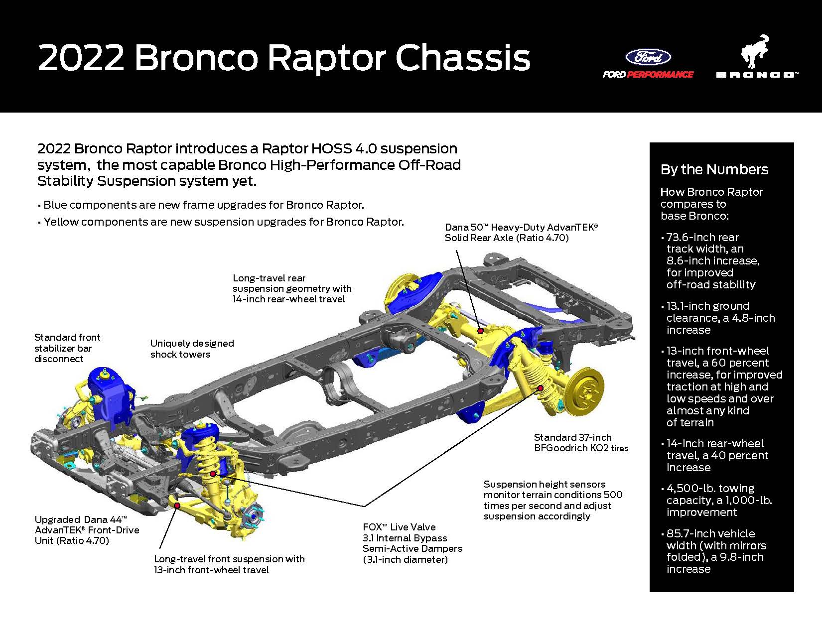 It's Here -- 2022 Bronco Raptor: Pics, Specs, Articles - Bronco Nation