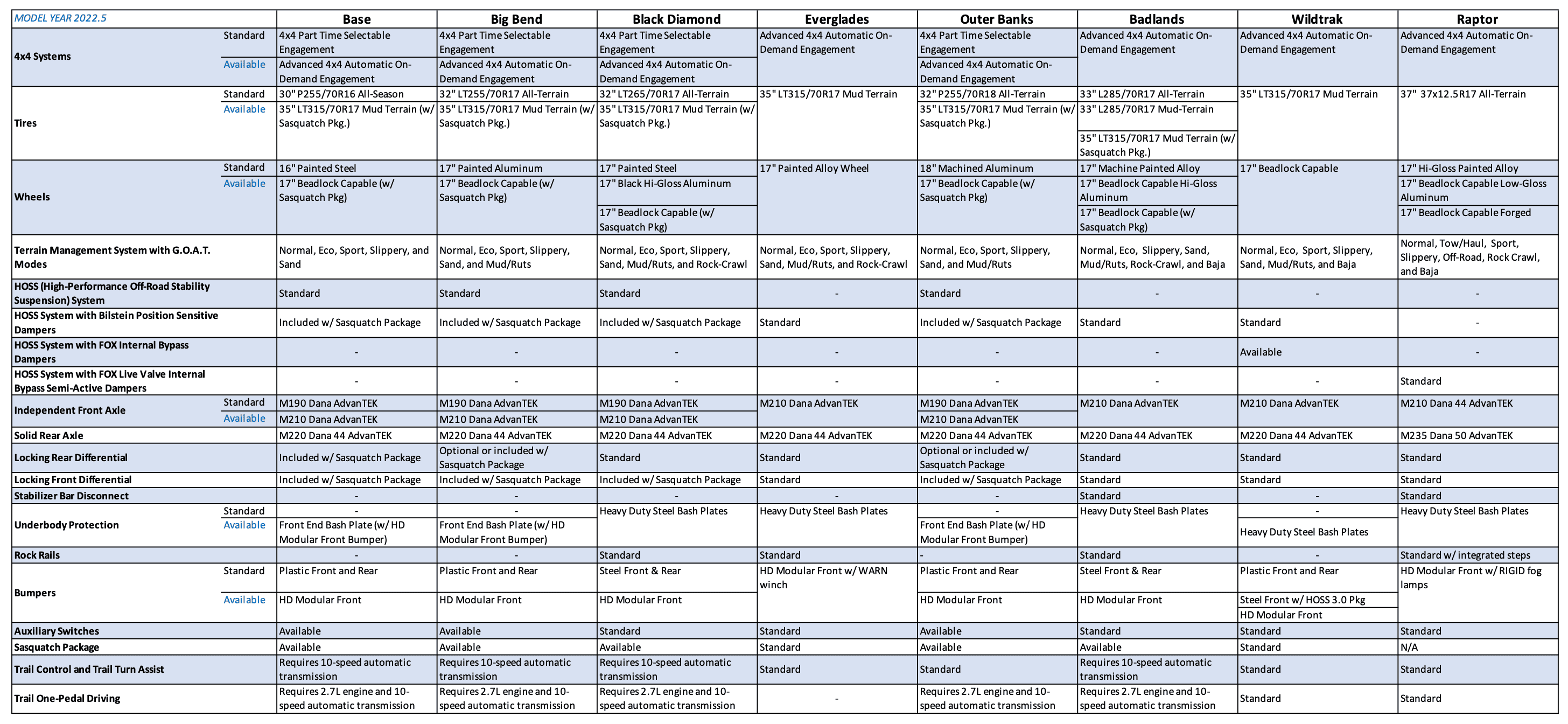 Bronco MY2022.5 Comparison Chart - Bronco Nation