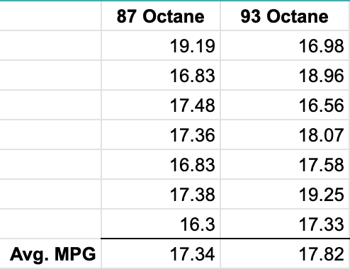 93 vs 87 Octane in 2.3L with Manual Transmission - Bronco Nation