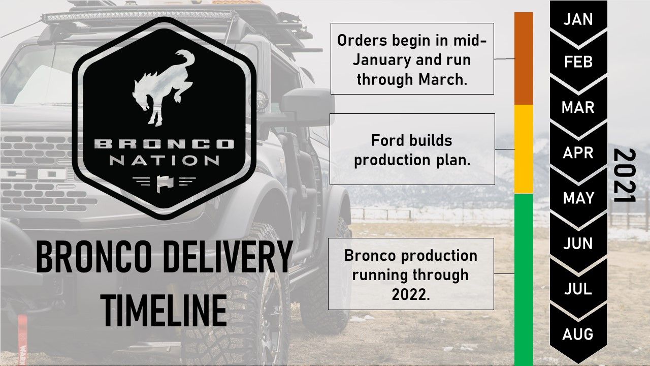 Ford Provides Additional Details on Bronco Delivery Timeline - Bronco ...