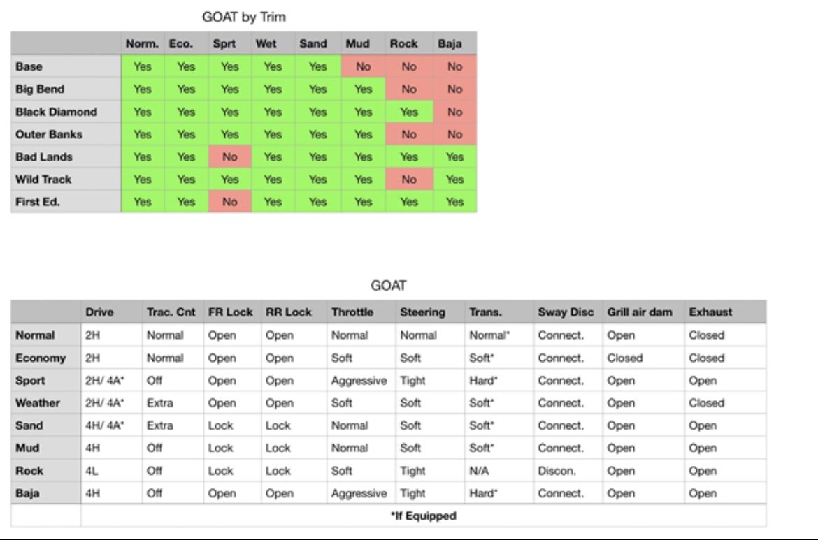 GOAT Mode Question - Bronco Nation